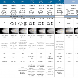 Nozzles: NF18, NF20, NF21, NF24, NF25 (mini) & NF40 - Coating Supplies